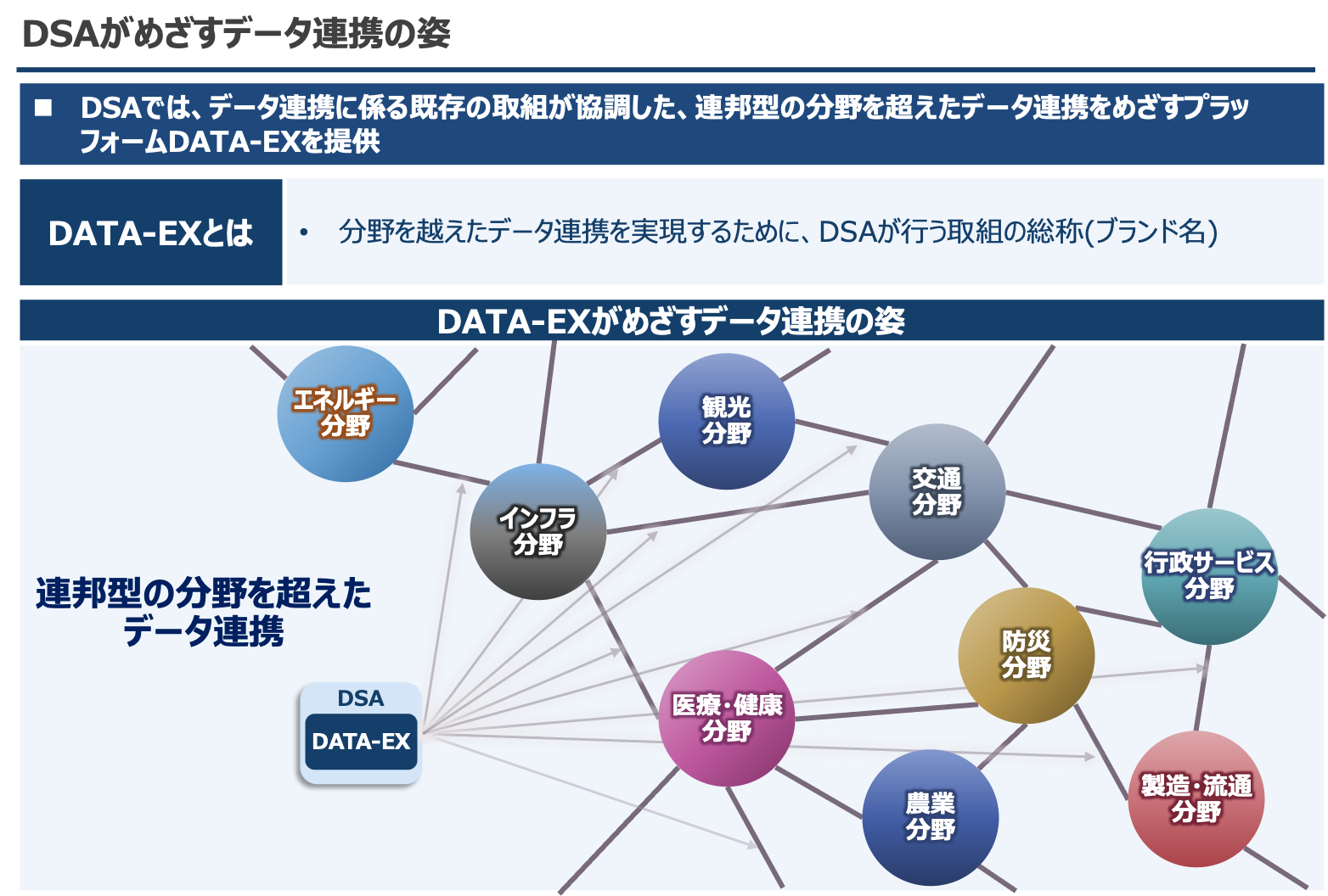 「DATA-EX」の取組み - 一般社団法人データ社会推進協議会