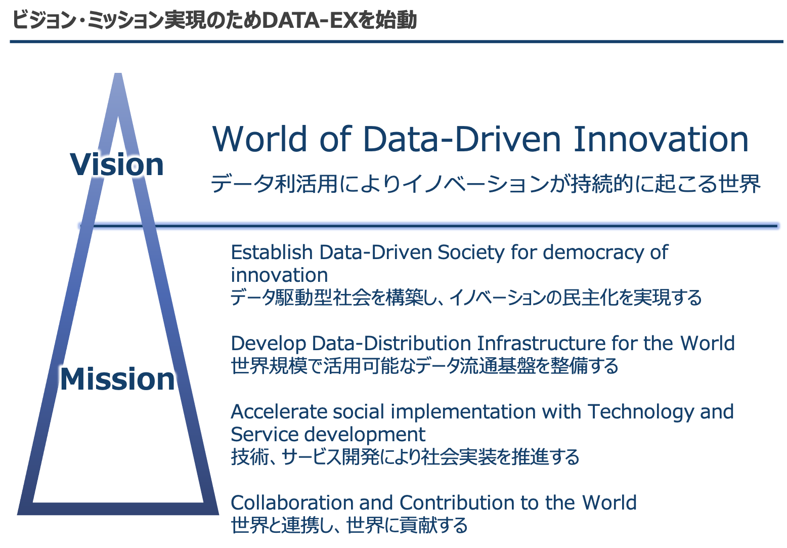 「DATA-EX」の取組み - 一般社団法人データ社会推進協議会