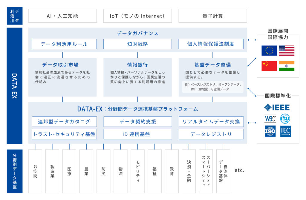 「DATA-EX」とは | 一般社団法人データ社会推進協議会(DSA)