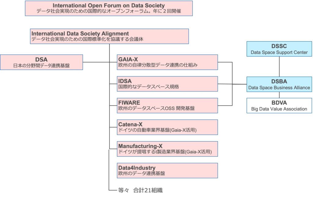 分野を超えた連邦型データ連携基盤「DATA-EX」 始動 〜様々な業界でデータ連携基盤を独自に構築可能な共通基盤を提供〜 | 一般社団法人データ社会推進協議会(DSA)