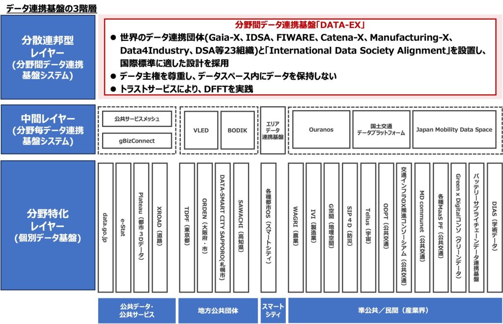 分野を超えた連邦型データ連携基盤「DATA-EX」 始動 〜様々な業界でデータ連携基盤を独自に構築可能な共通基盤を提供〜 | 一般社団法人データ社会推進協議会(DSA)